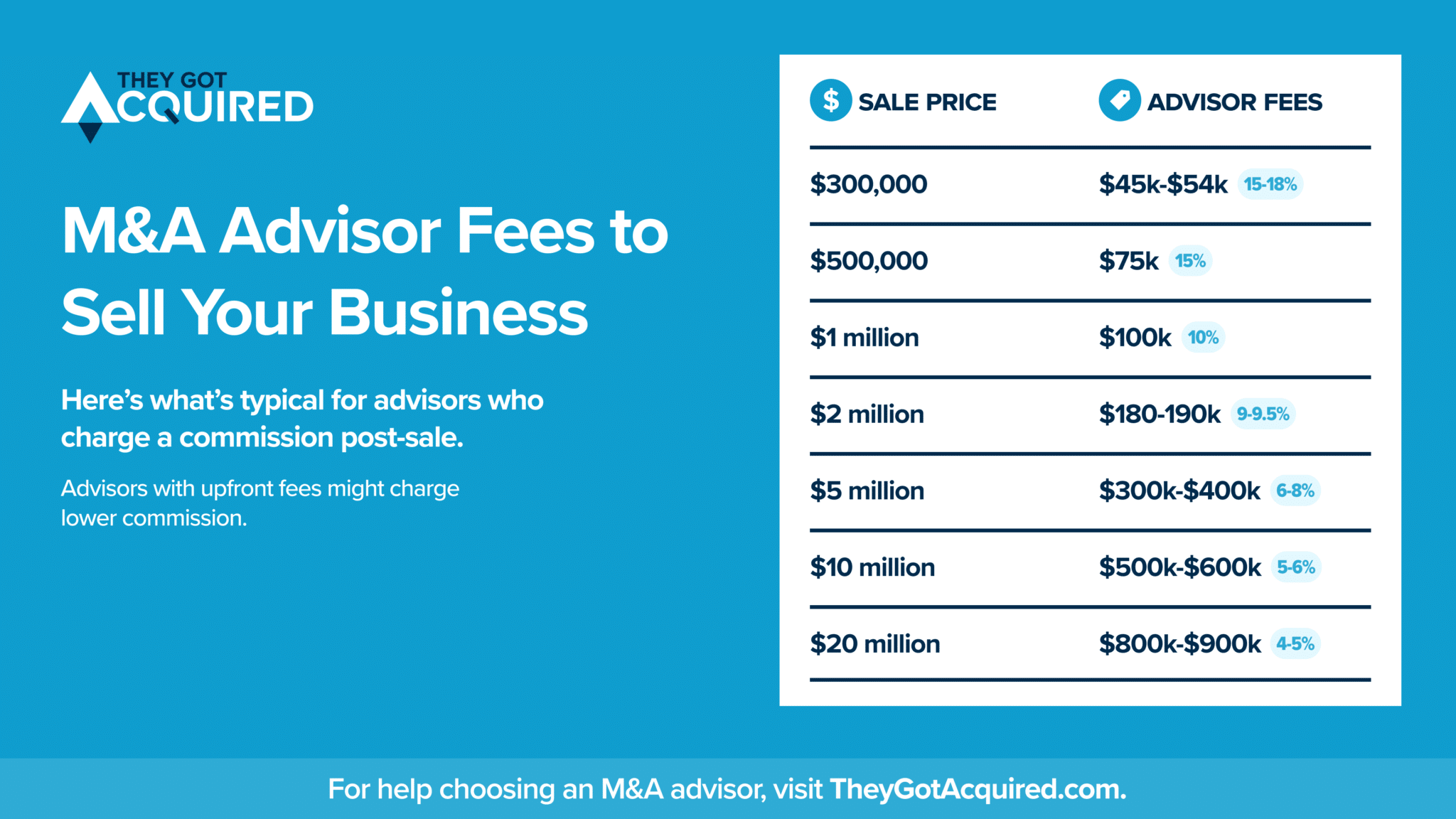 How much do brokers charge to sell a business? Here’s what to expect
